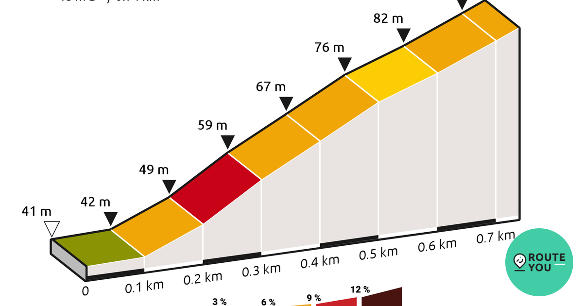 Steenberg - Helling | RouteYou